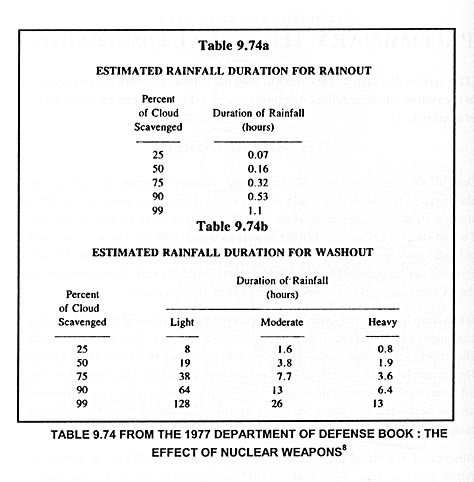 Rainouts, nuclear testing, Nuclear Weapons, Nevada Test Site, Divine Strake